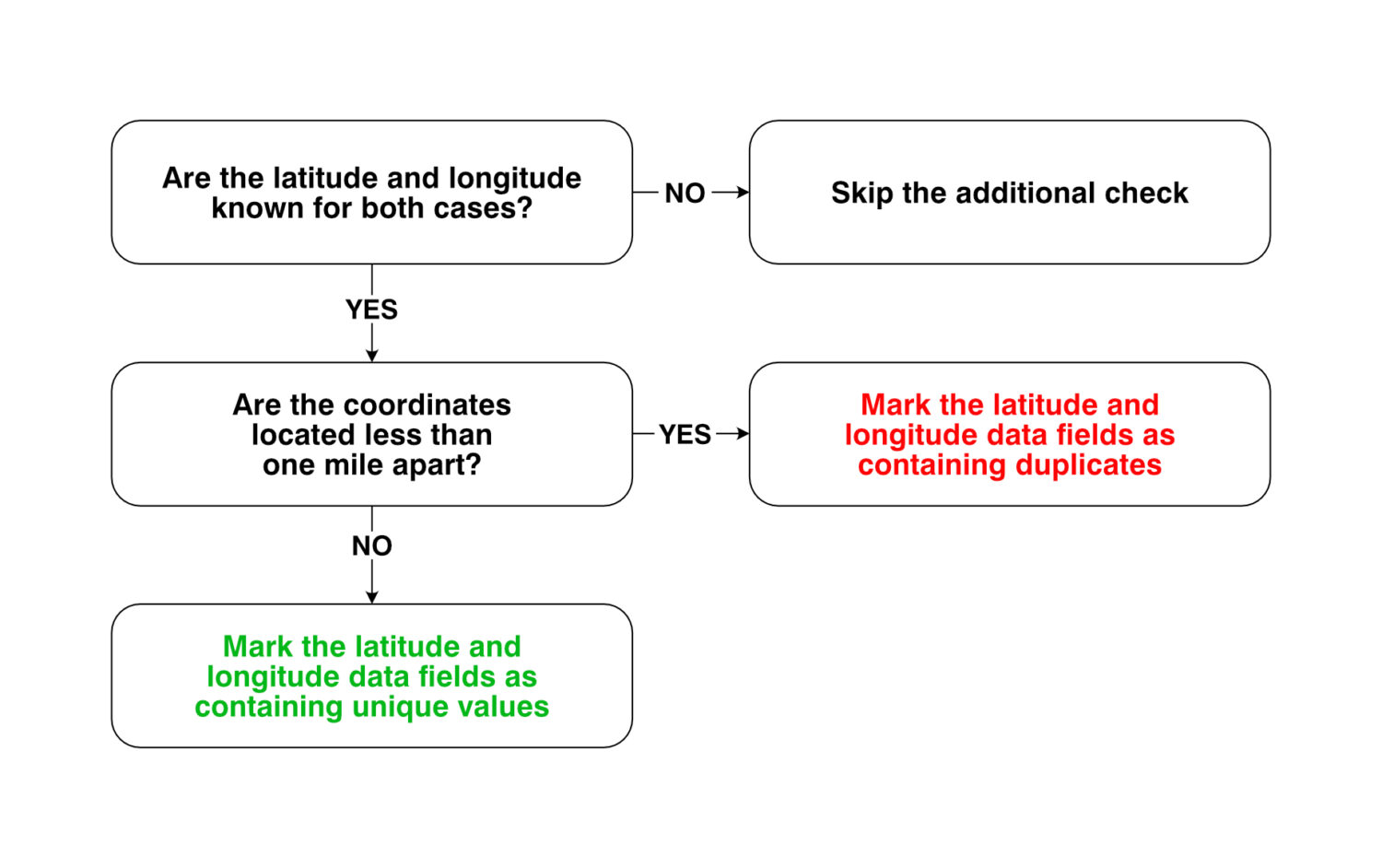 Rio Grande Methodology - Lighthouse Reports